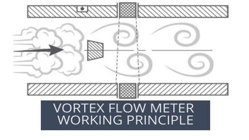 Vortex Flowmeter - Flow Meter Manufacturer